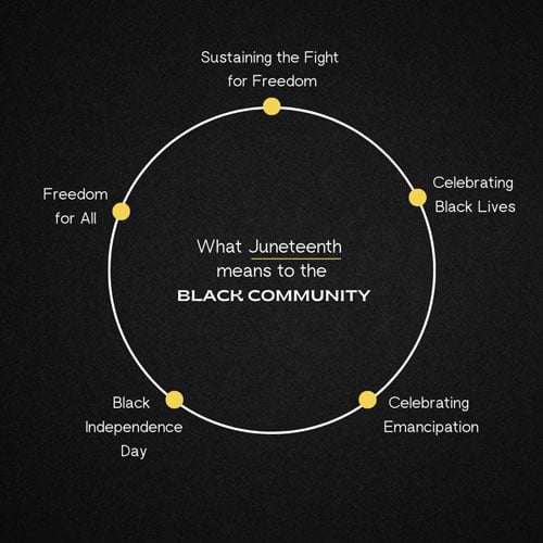 The Celebration of Juneteenth: A Triumph of Freedom